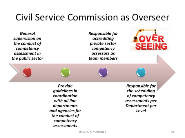 Competency Assessment System for the Philippine Civil Service | PDF ...