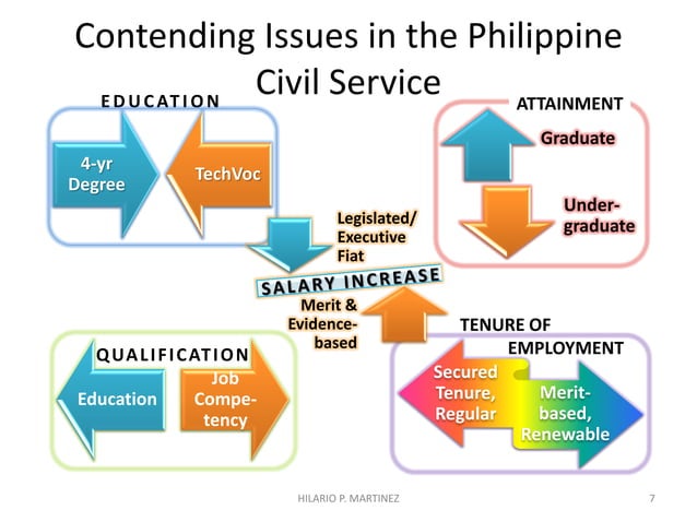 Competency Assessment System for the Philippine Civil Service