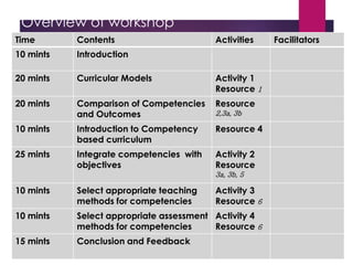 Competency based curriculum Med Education | PPT