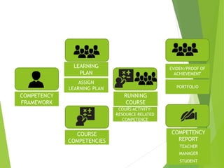 Competency based education panduan langkah | PPT