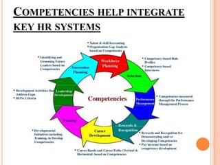 Competency based hr management | PPTX
