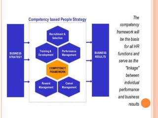 Competency based hr management | PPTX