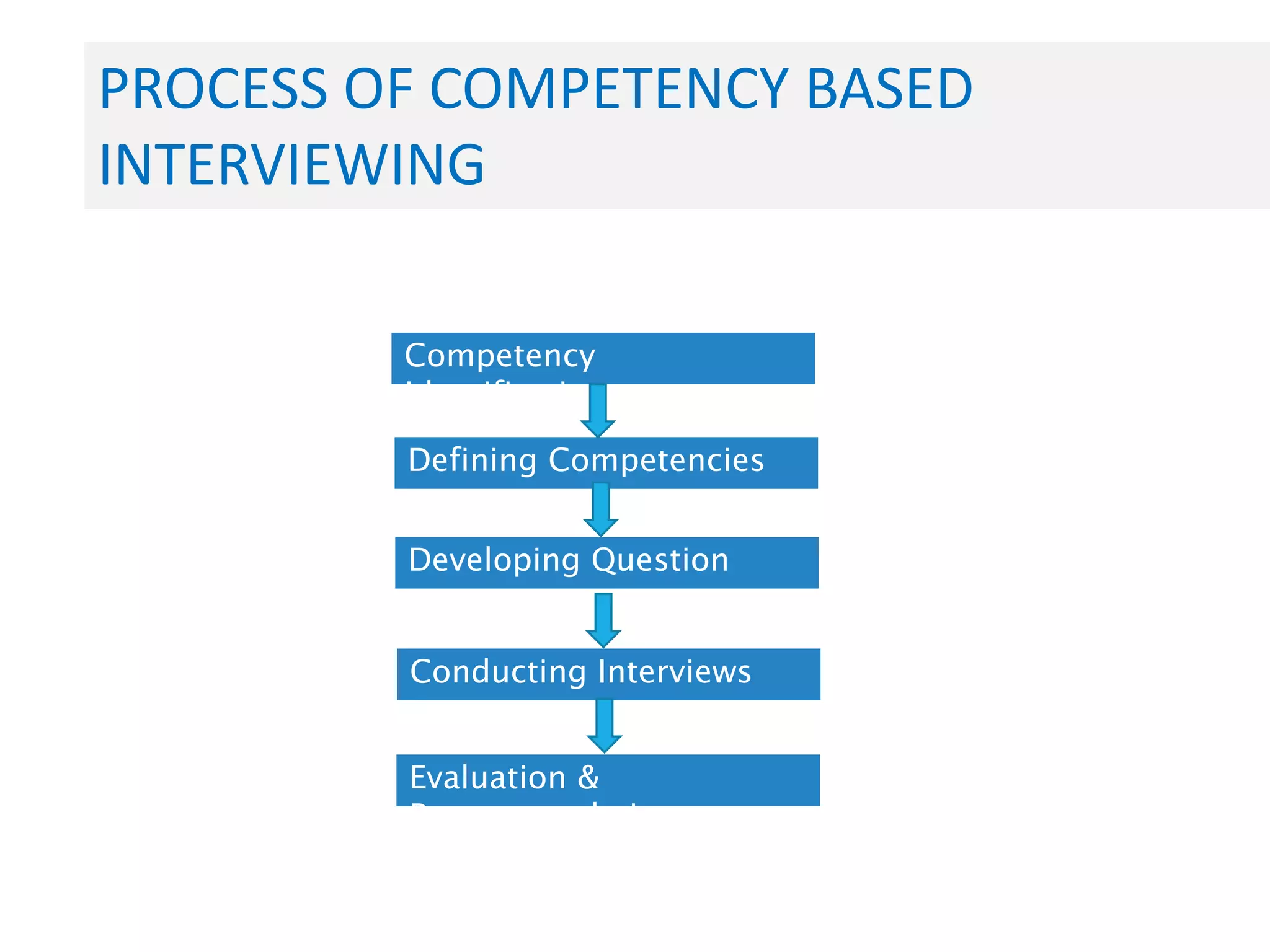 Competency based interviewing skills | PPTX