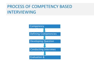 Competency based interviewing skills | PPTX
