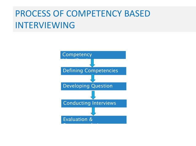 Competency based interviewing skills | PPTX