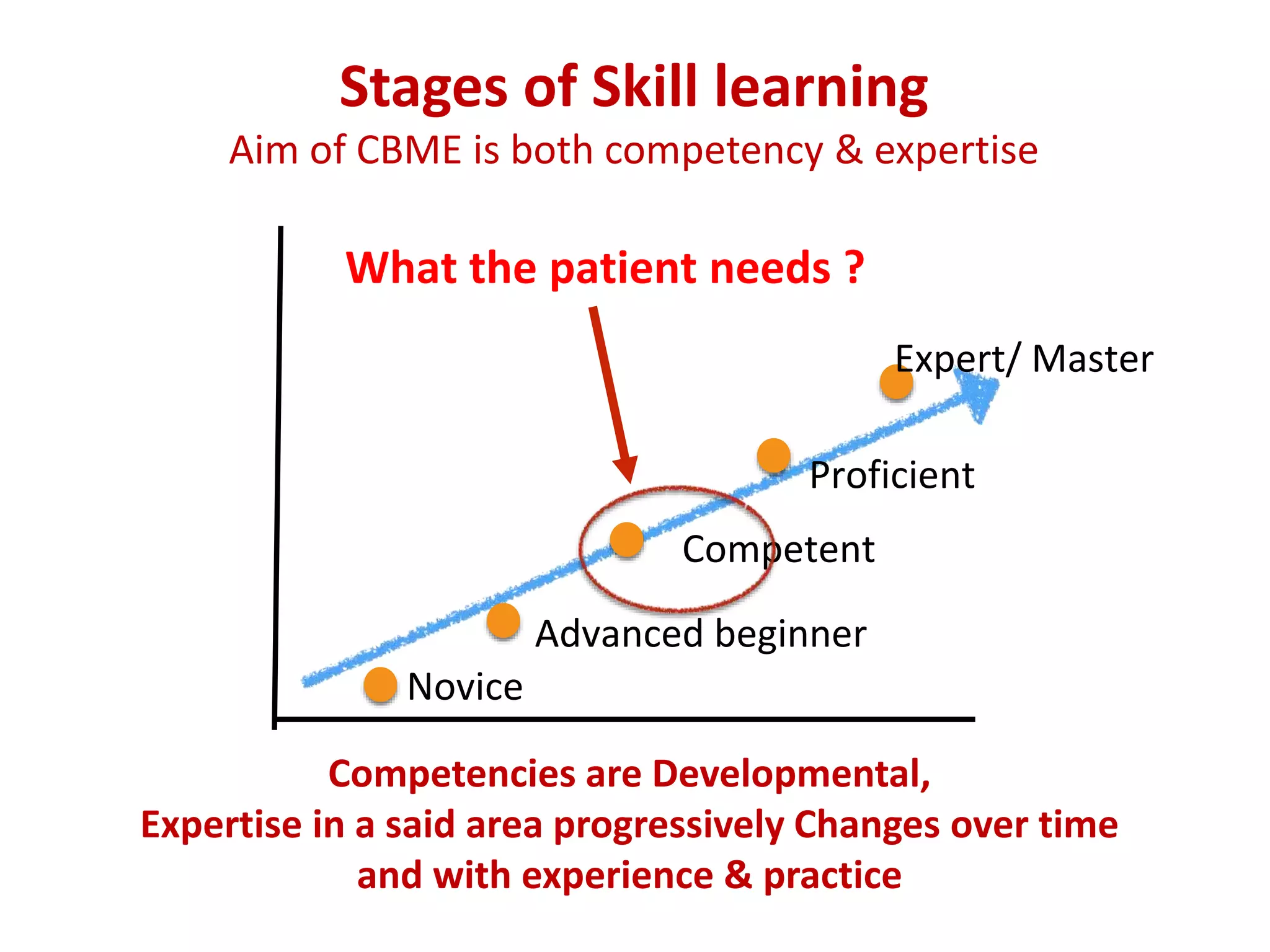 Competency based medical education | PPTX