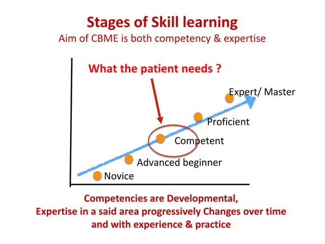 Competency based medical education | PPTX | Education industry | Industries