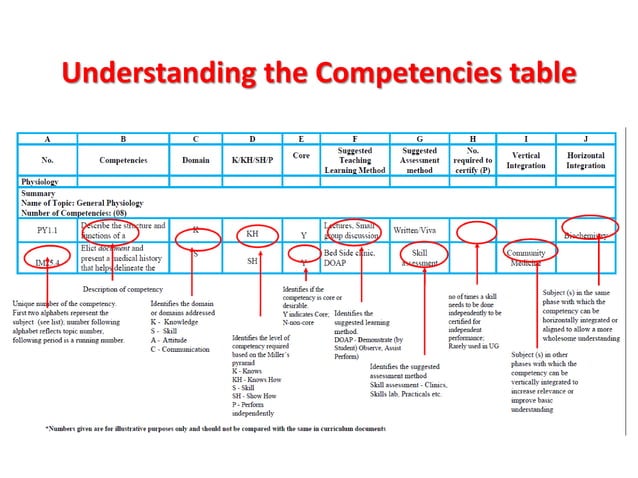 Competency based medical education | PPTX | Education industry | Industries