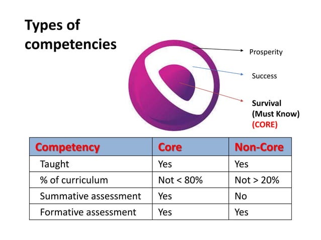 Competency based medical education | PPTX | Education industry | Industries