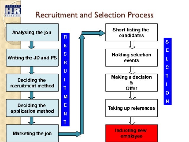 Competency-based Recruitment and Selection Interviewing (CBI) Skills