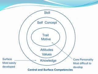 Competency Based Selection System Pub | PPTX