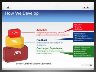 Competency Based Talent Development Pptx