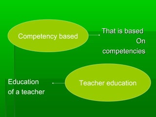 Competency Based Teacher Education and METHODS Assessing Teacher Competence. | PPT