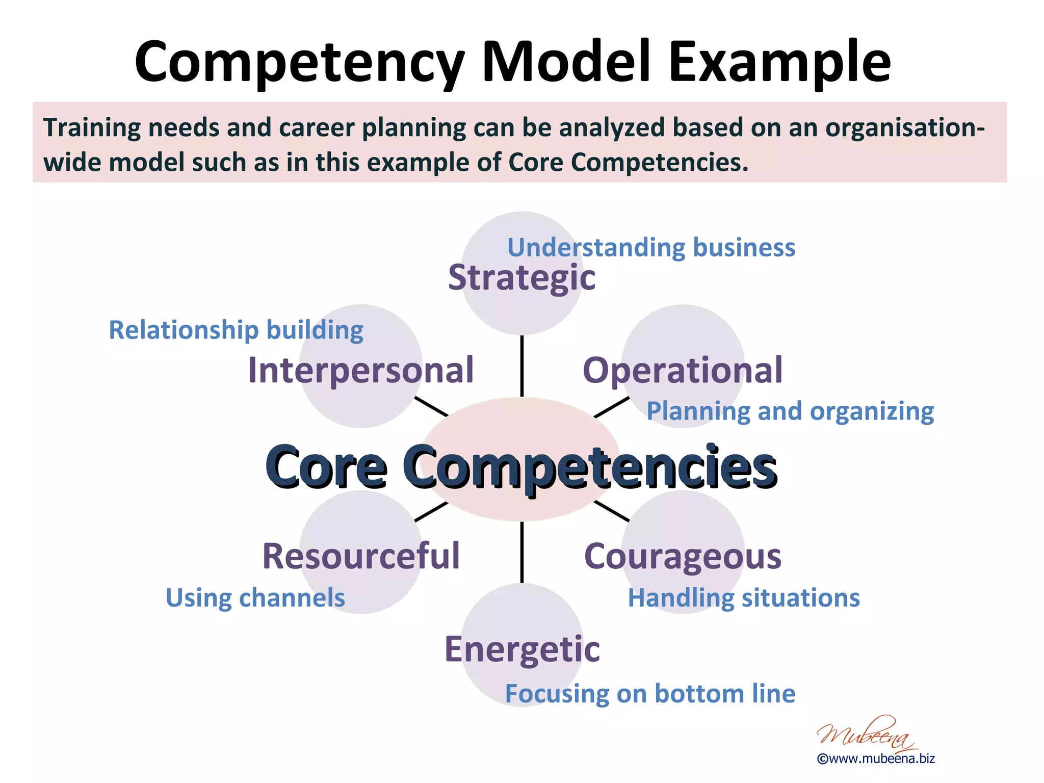 Competency-based Training and Development | PPT