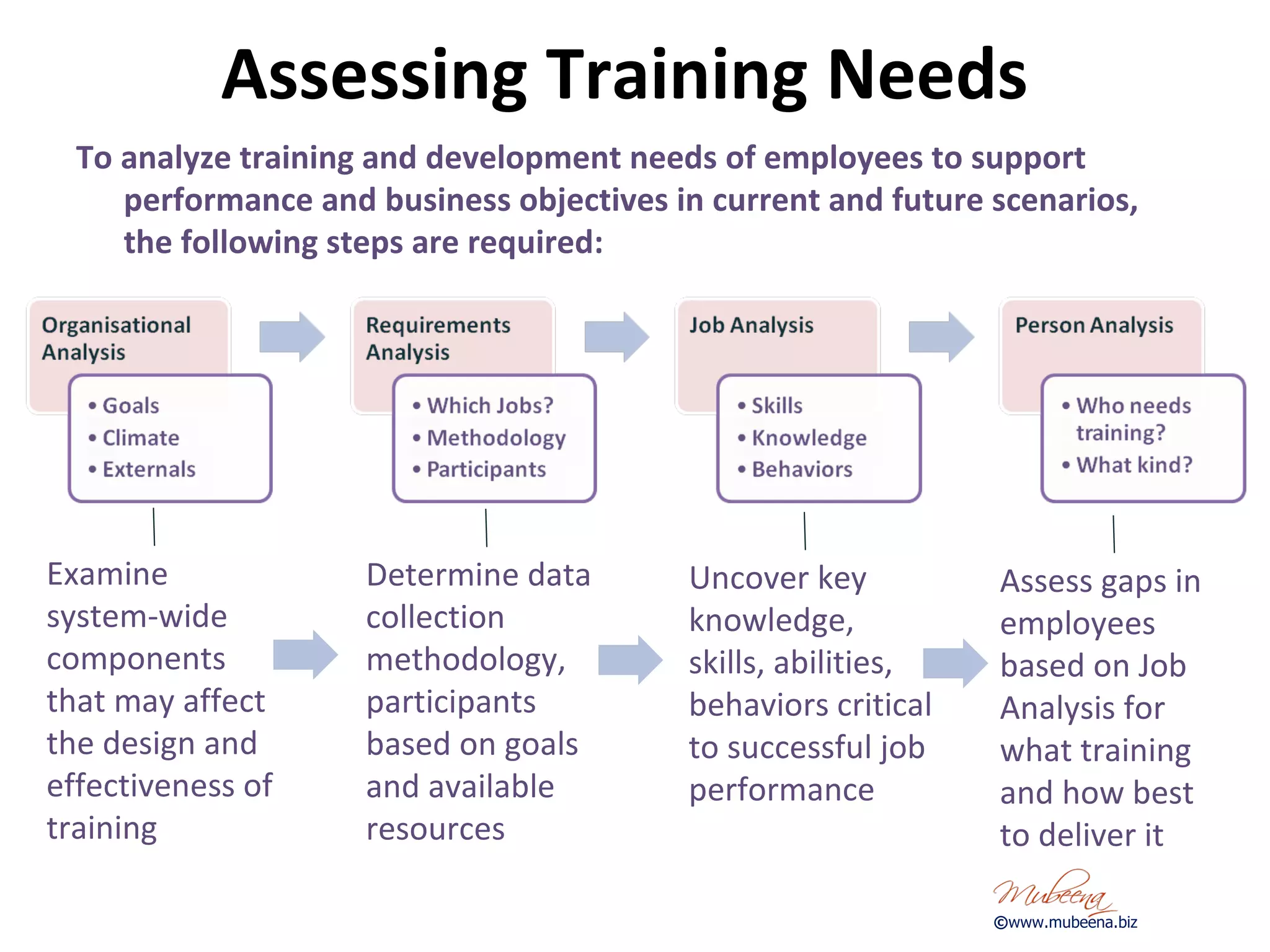 Competency-based Training and Development | PPT