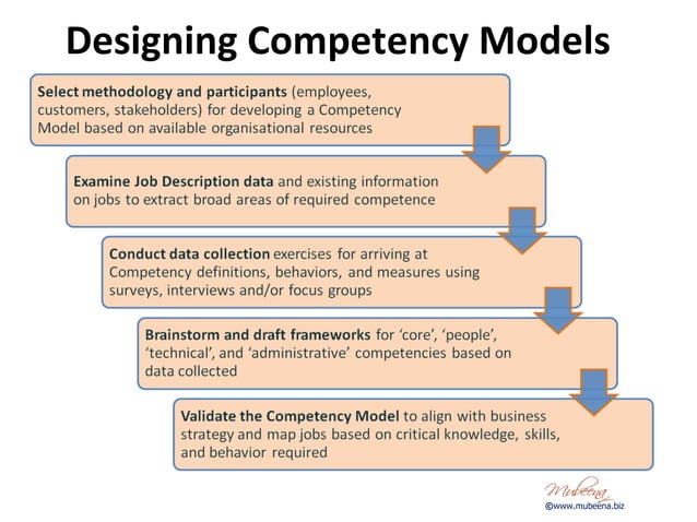 Competency-based Training and Development | PPT