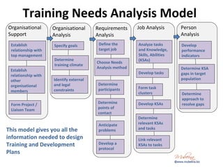 Competency-based Training and Development | PPT
