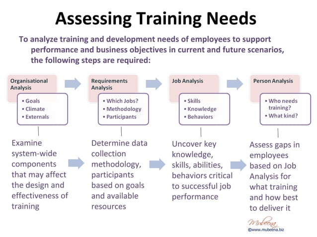 Competency-based Training and Development | PPT