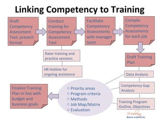 Competency-based Training and Development | PPT