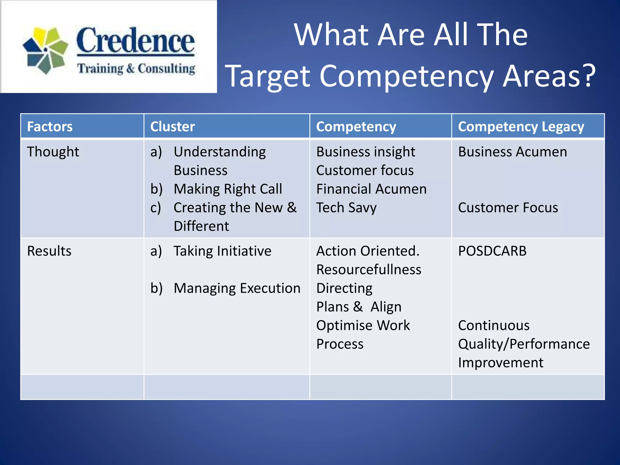 Competency based 360° Training Model | PPT