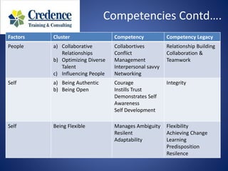 Competency based 360° Training Model | PPT