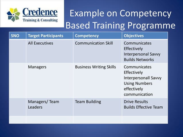 Competency based 360° Training Model | PPT