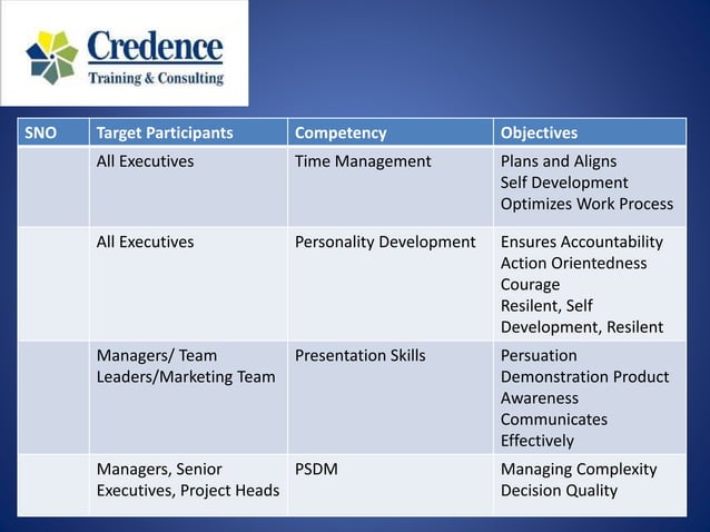 Competency based 360° Training Model | PPT