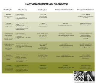 Competency Diagnostic by Marian H. Hartman | PPT