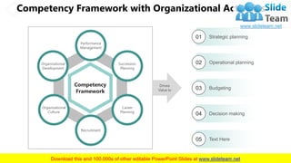 Competency Framework Implement Performance Management Planning | PPT