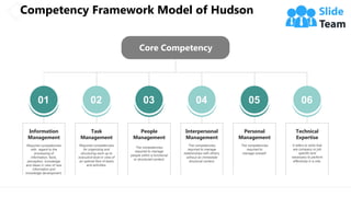 Competency Framework Implement Performance Management Planning | PPT ...