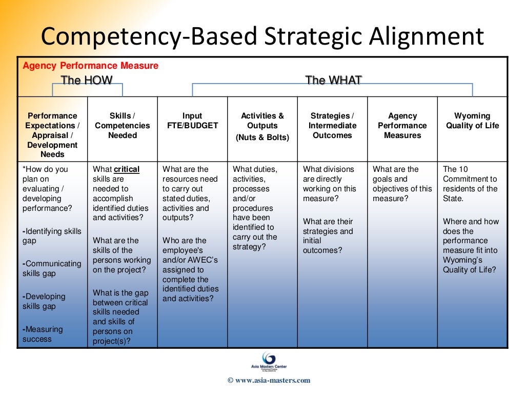 Competency gaps for Professional Development