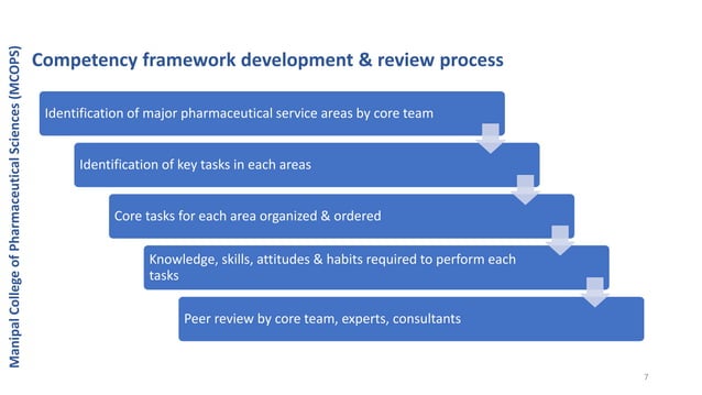 Competency level in pharmaceutical industries | PPTX | Resume Writing ...