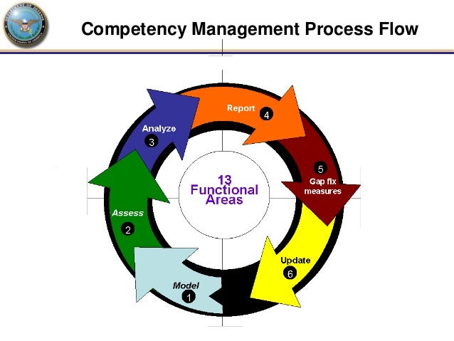 Competency management overview