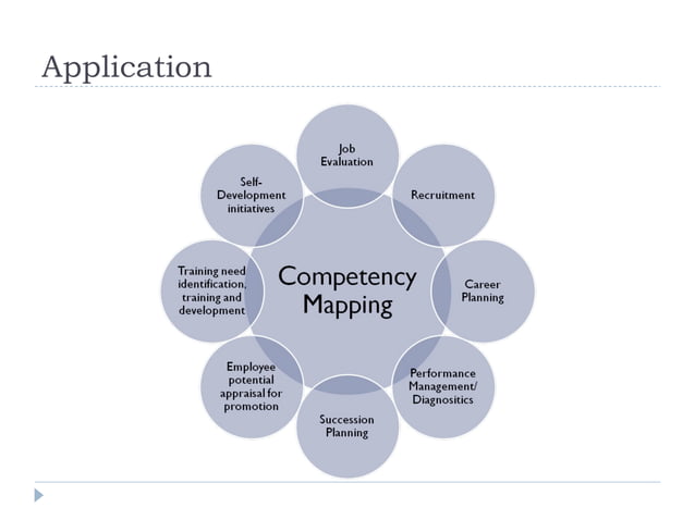 Competency mapping | PPT