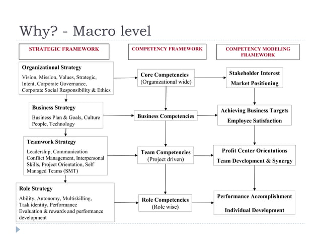 Competency mapping | PPT