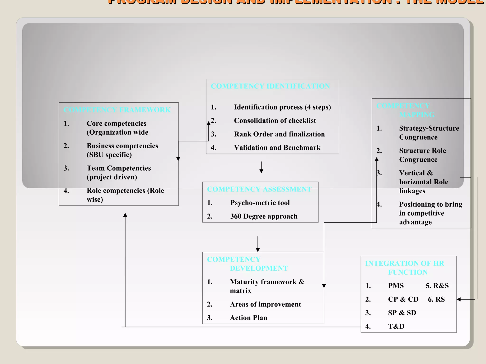 Competency mapping | PPT