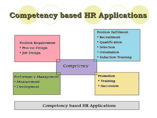 Competency Mapping | PPT