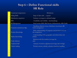 Competency mapping | PPT