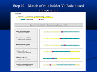 Competency mapping | PPT