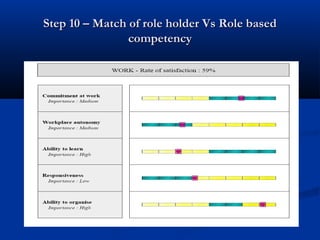 Competency mapping | PPT