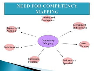 Competency mapping | PPTX