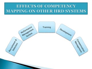 Competency mapping | PPTX