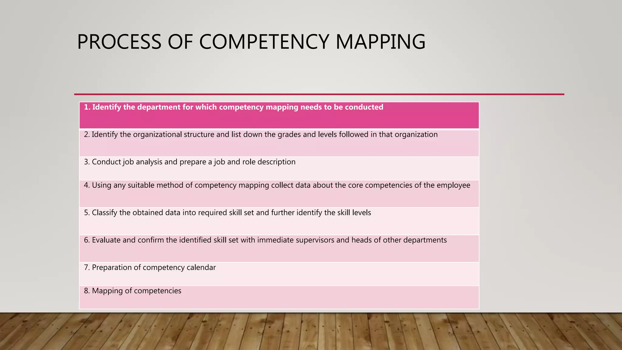 Competency mapping | PPTX