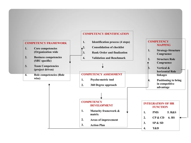 competencymapping-2.pptx introduction chapter | PPT