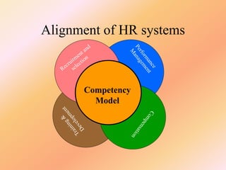 Competency_Mapping.ppt | Resume Writing and Advice | Job Search