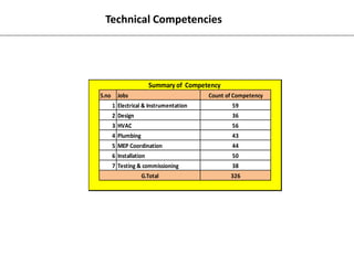 Competency Mapping By Ifthiquar Ali Ahmed | PPTX