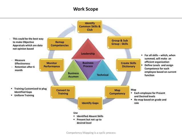 Competency Mapping By Ifthiquar Ali Ahmed | PPT