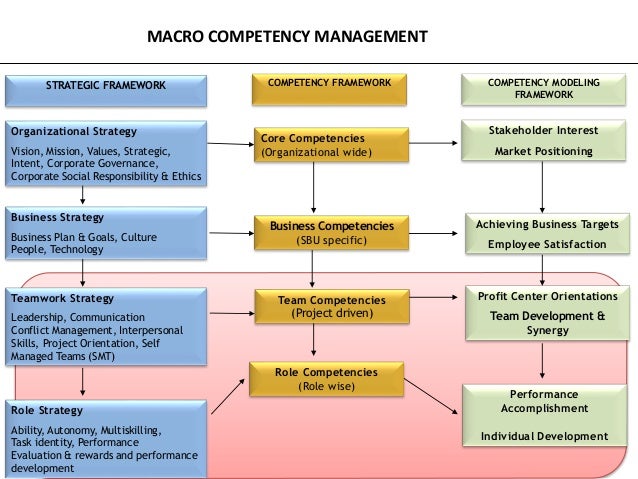 Competency Mapping By Ifthiquar Ali Ahmed