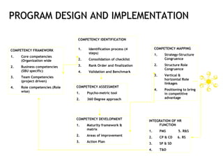 Competency mapping assessment and management | PPT | Resume Writing and Advice | Job Search