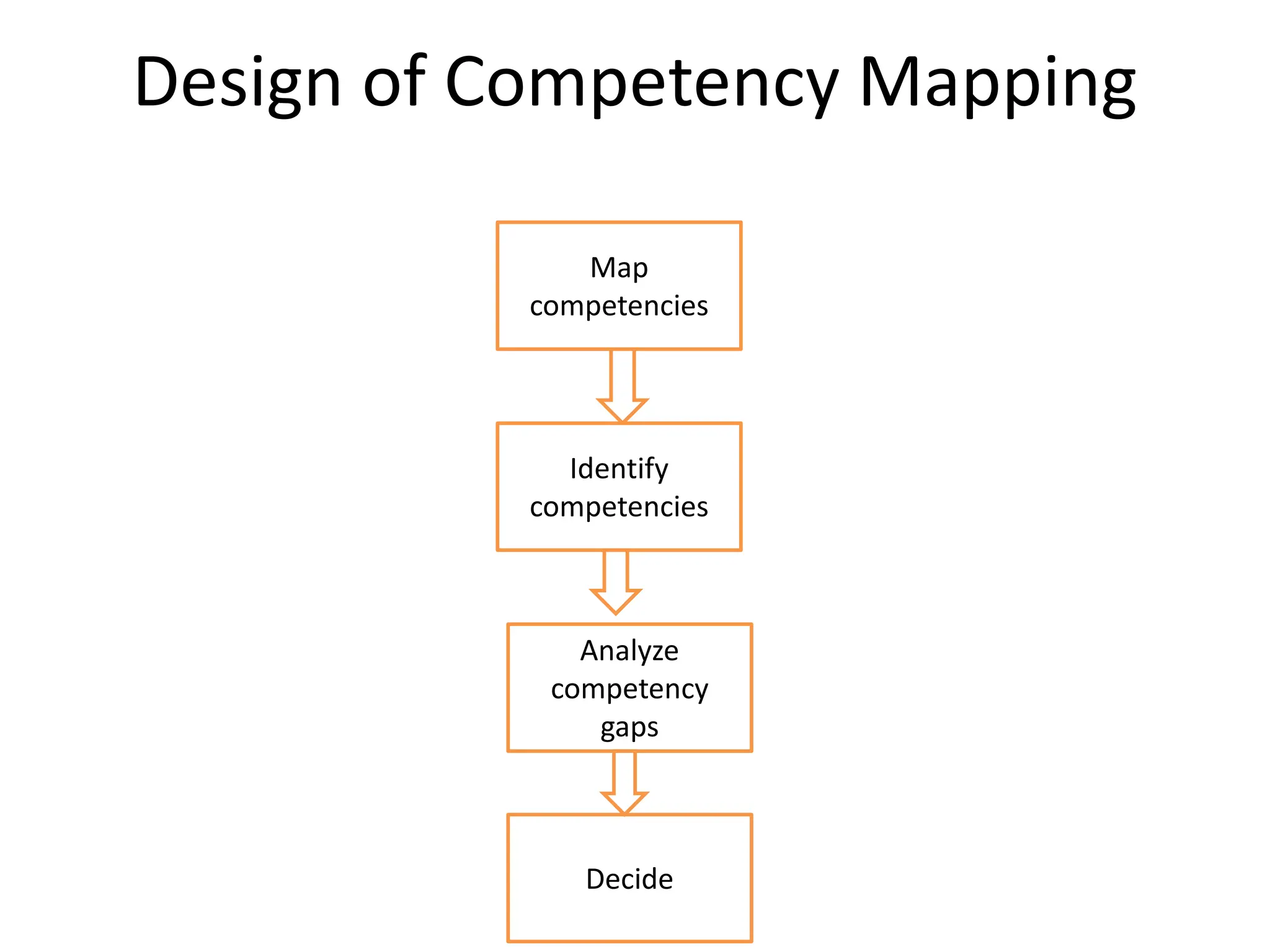 Competency Mapping for Better Results.ppt